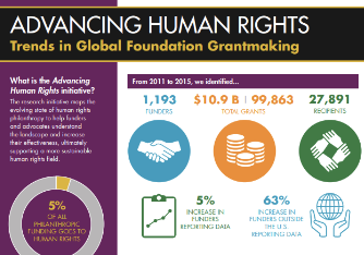 Human Rights Funders Network - Advancing Human Rights: Trends 2011-2015