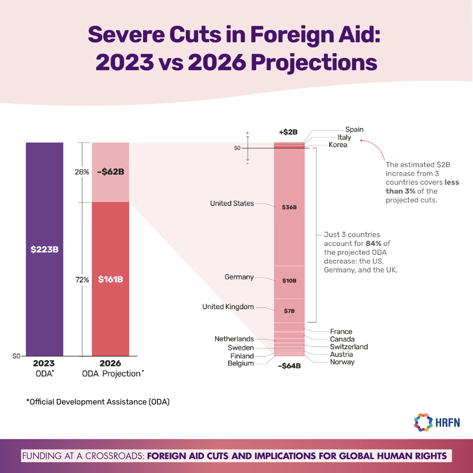 Human Rights Funders Network - Foreign Aid Cuts